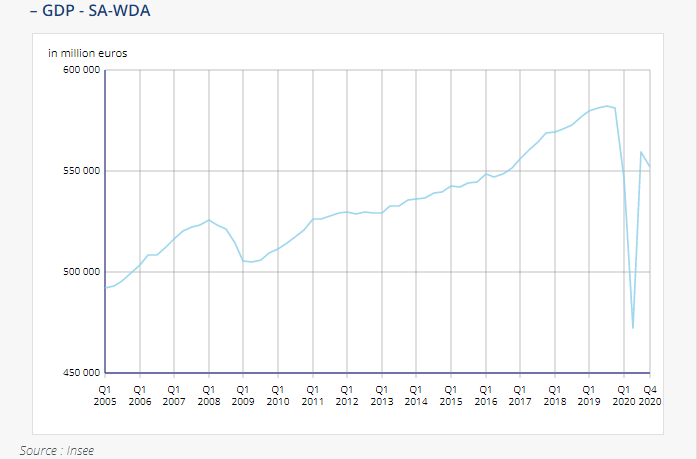 French GDP Q1 2021 Full Report, Read Here.