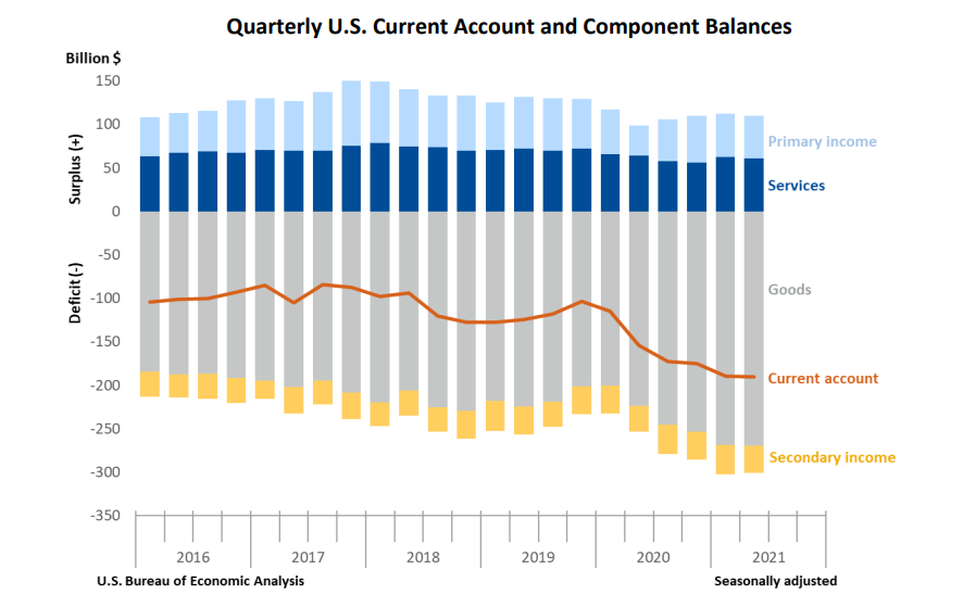 US Current Account Q2 2021 Report