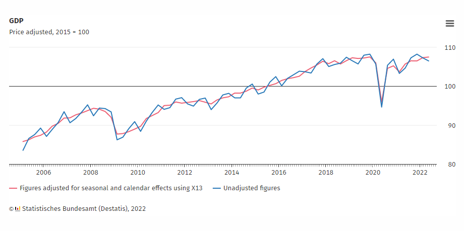 German GDP 2Q 2022 Full Report.