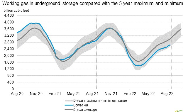 US EIA Natural Gas Storage Report.