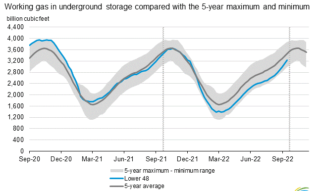 US EIA Weekly Natural Gas Storage Report