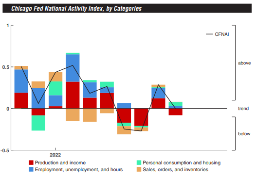 Chicago National Activity Index September 2022.