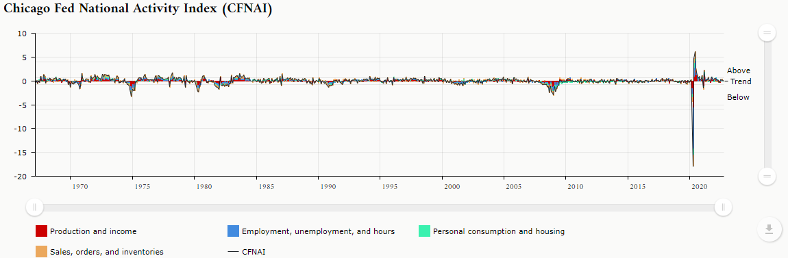 Chicago Fed National Activity Index October 2022 Report.