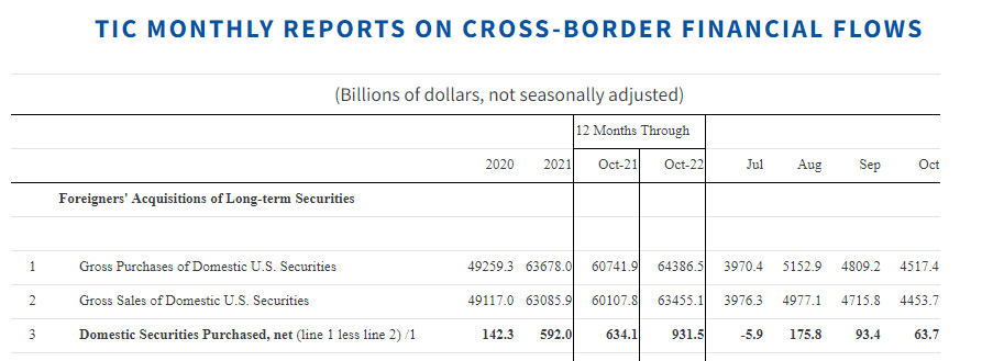 US TIC Transactions Report October 2022