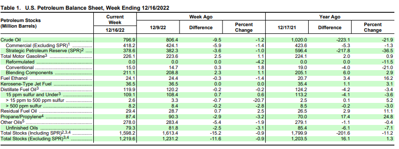 US Weekly EIA Inventories Report