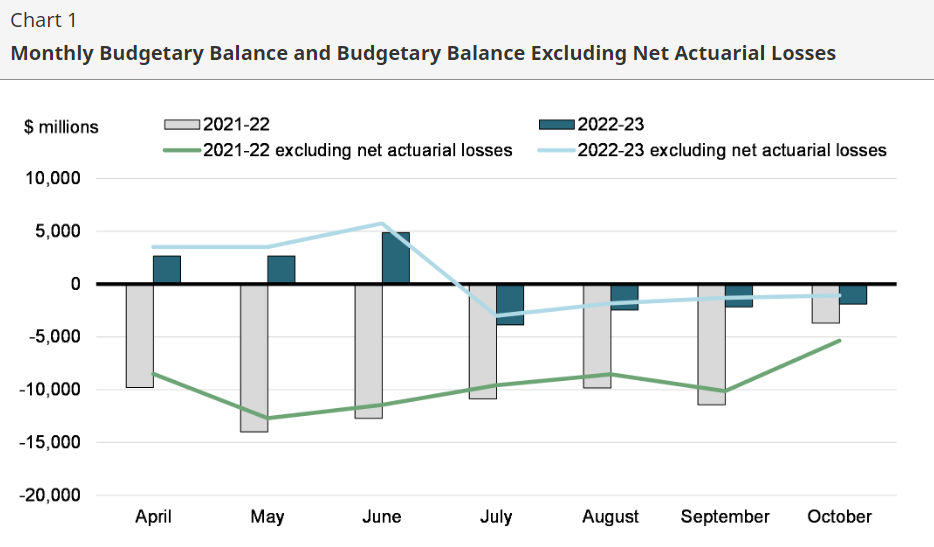 Canadian Budget Balance October 2022 Report