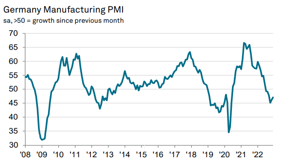 German Manufacturing PMI December Report 2022