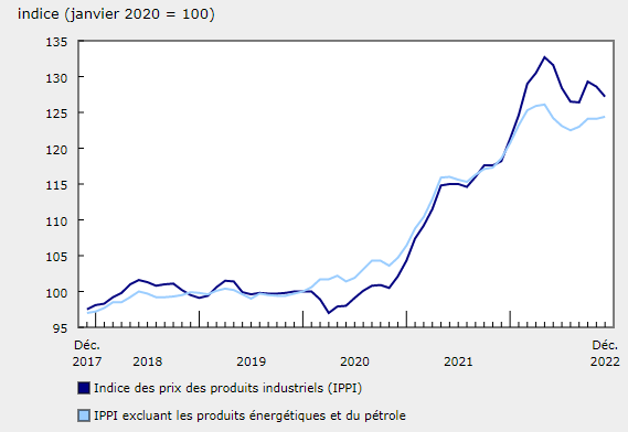 Canadian PPI December 2022 Report