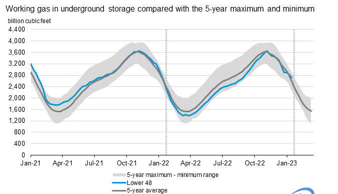 US Weekly EIA Natural Gas Storage Report