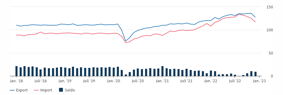 German Exports December 2022 Full Report.