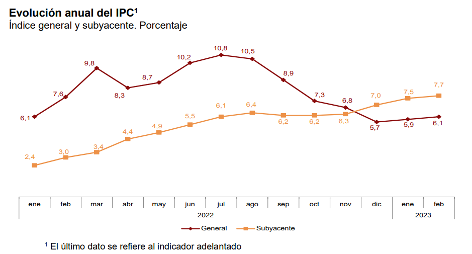 Spanish CPI February 2023 Full Report