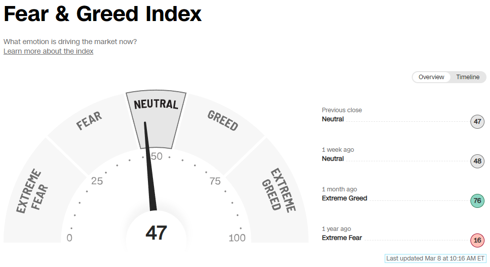 Fear and Greed Index: 47/100 = Neutral