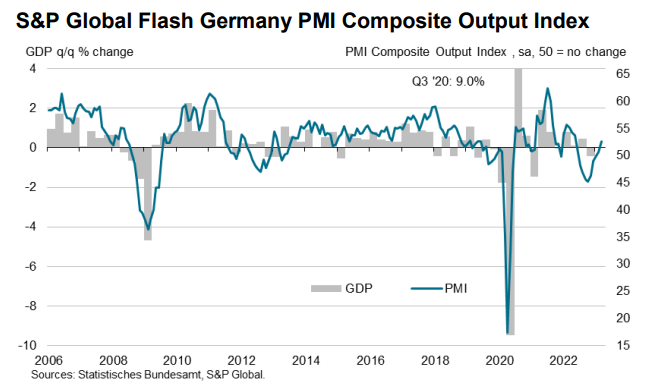 German S&P PMI March 2023 Full Report