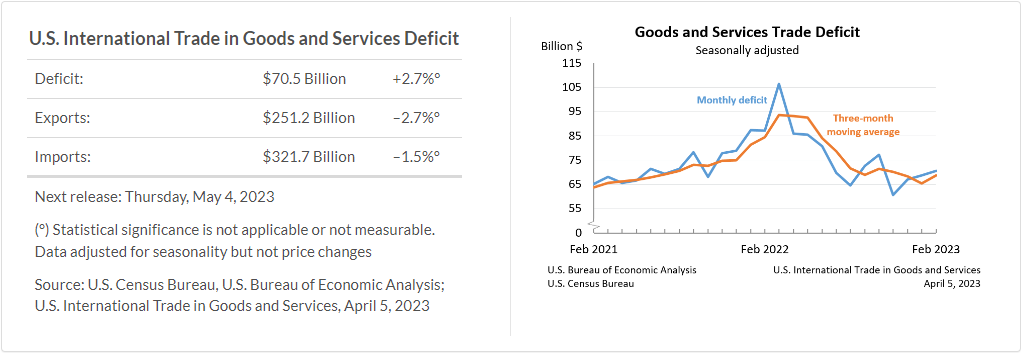 US Trade Balance February 2023 Full Report.