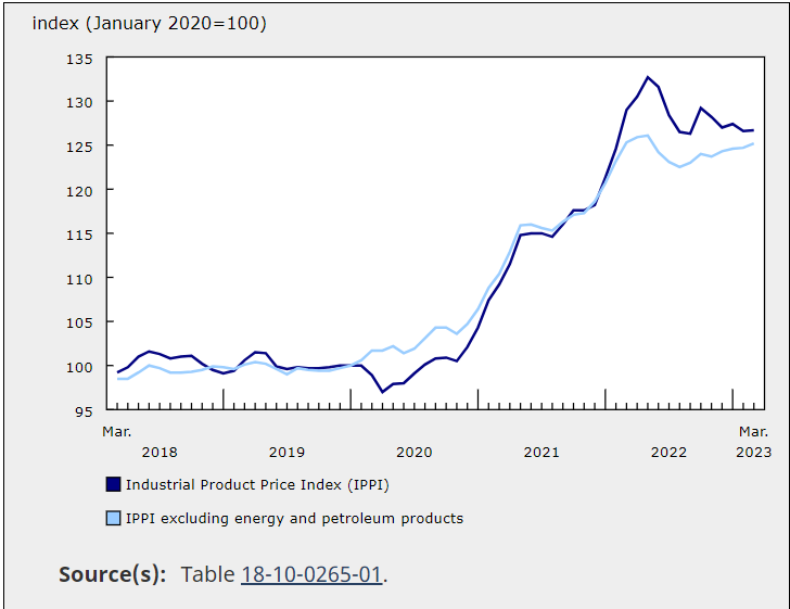 Canadian PPI March 2023 Full Report.