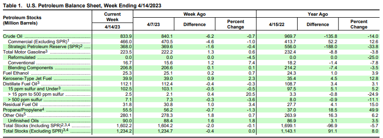 EIA Weekly Inventories Report.