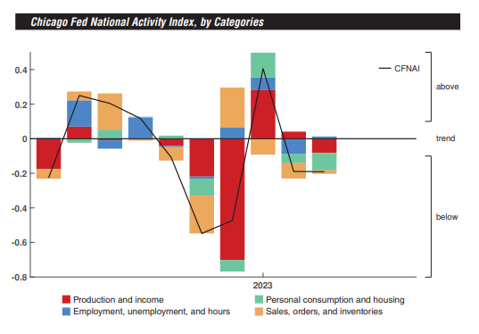 Chicago National Activity Index March 2023 Full Report.