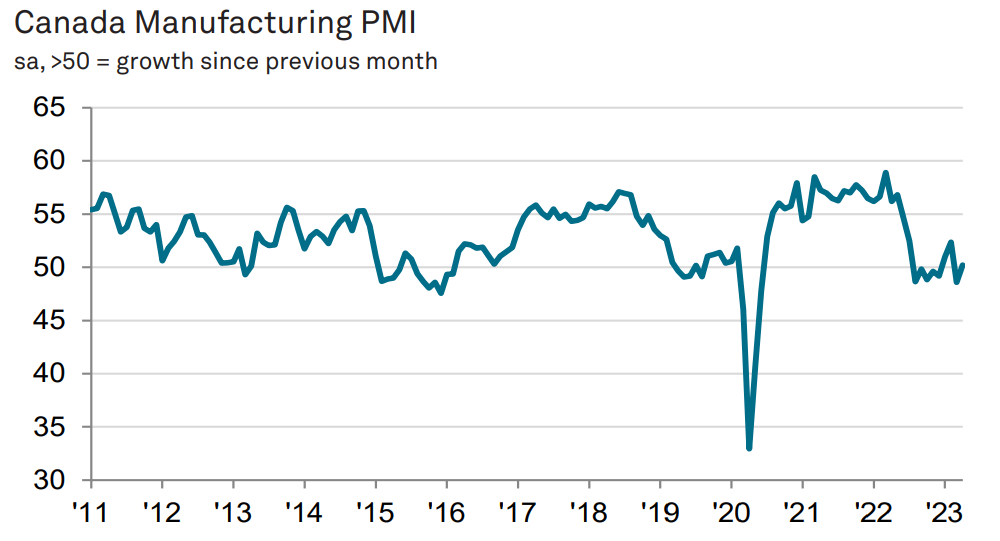 Canadian S&P Manufacturing April PMI