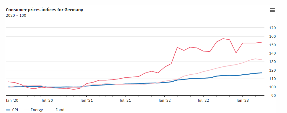 German CPI April 2023 Report