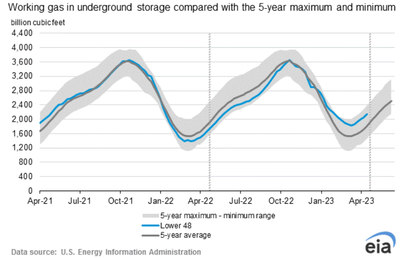 EIA Natural Gas Report