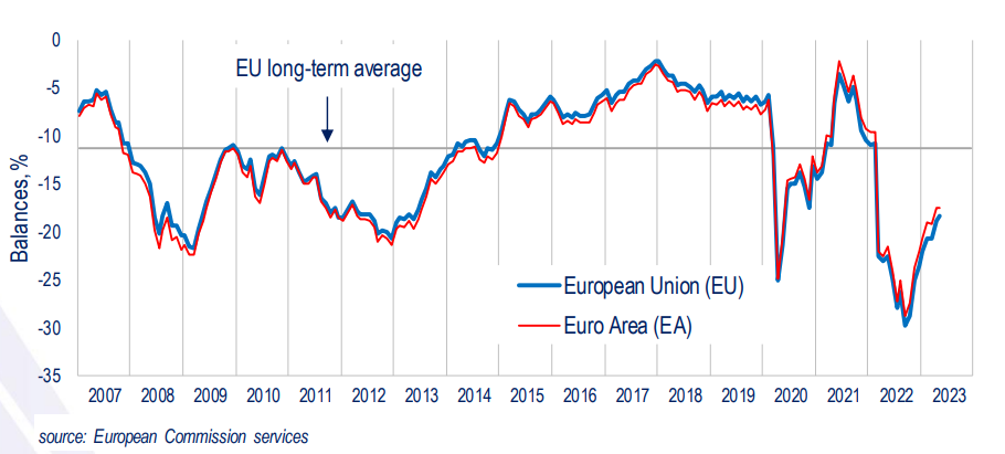 Eurozone Consumer Confidence May Prelim 2023 Report.