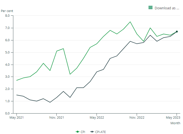 Norwegian Inflation May 2023 Report