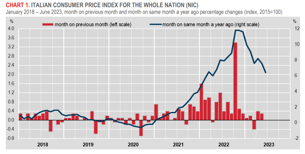 Italian Inflation June 2023 Report