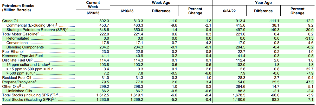 Weekly EIA Stock Change Report