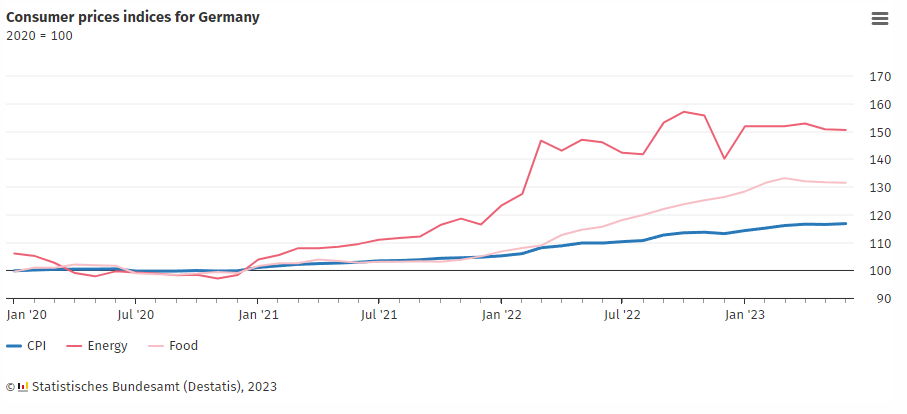 German CPI June 2023 Full Report