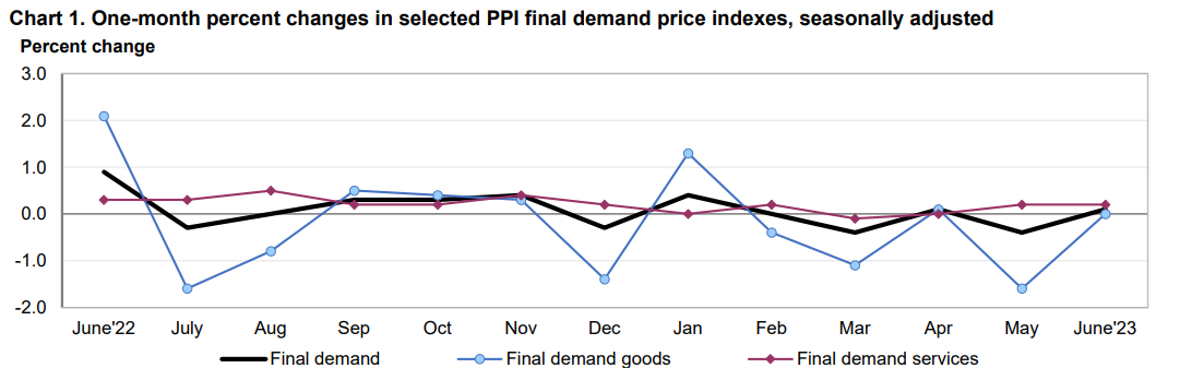 US PPI June Report
