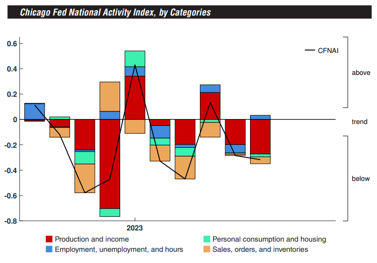 Chicago National Activity Index June 2023 Full Report