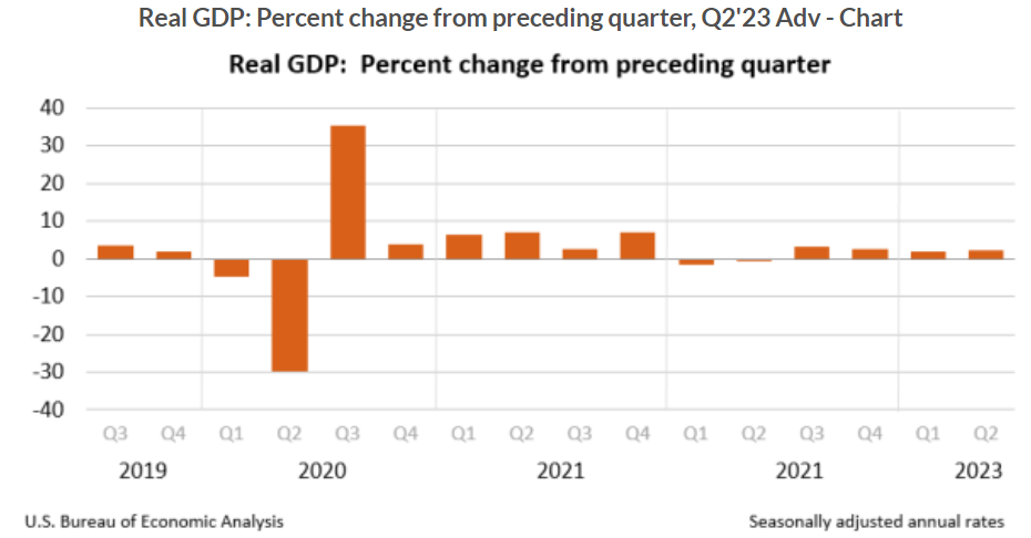 US GDP QoQ Advance Q2 Report