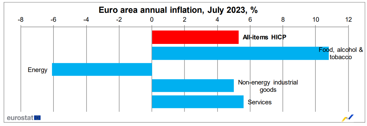 Eurozone Inflation July 2023 Report
