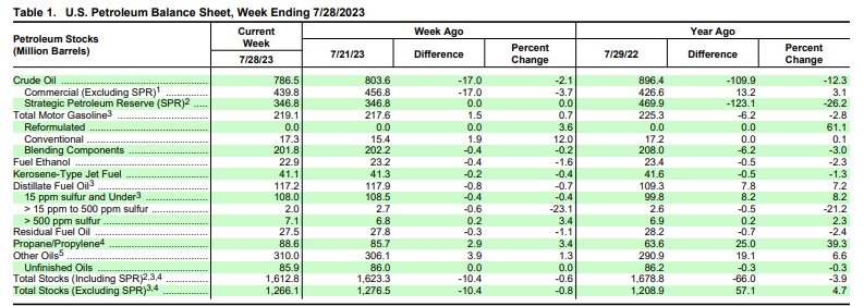 EIA Weekly Petroleum Status Report