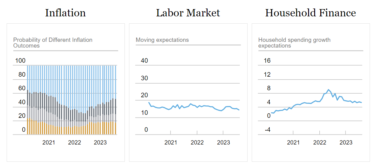 NY Fed Inflation Expectations August Report