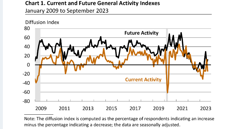 US Philly Fed Business Index September 2023 Report