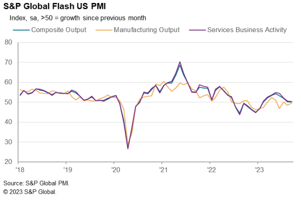 US S&P PMI September Flash 2023 Report