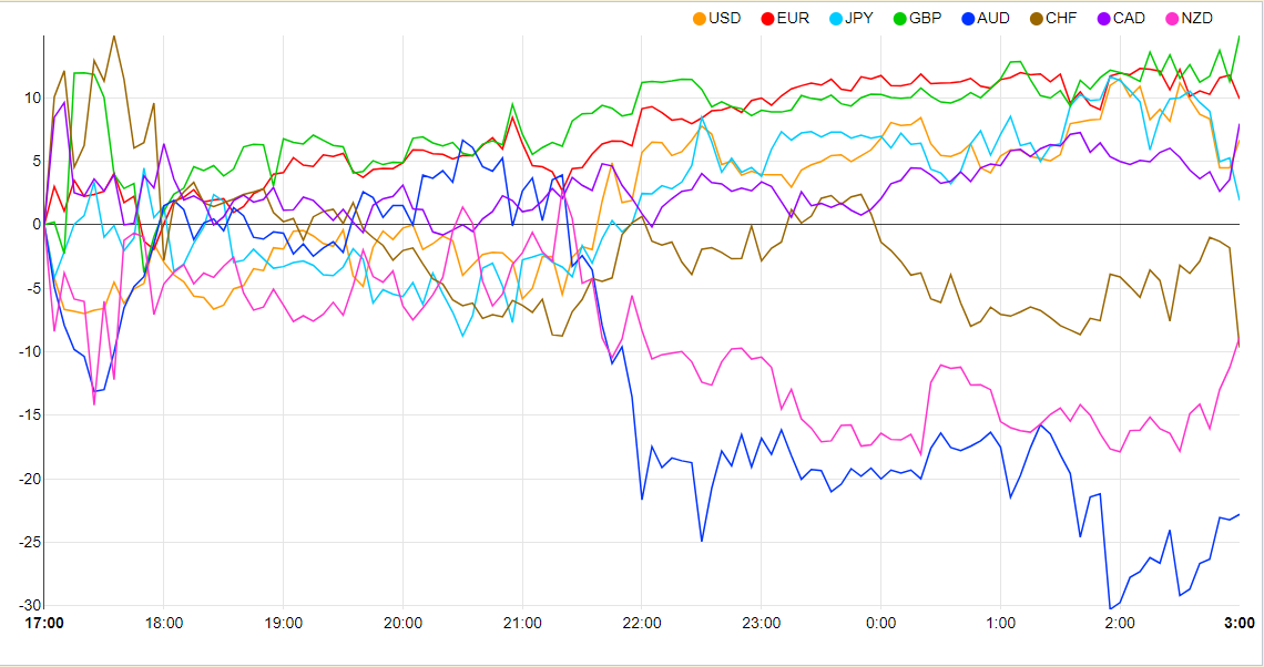 Currency Strength Chart: Strongest - GBP, Weakest - AUD.