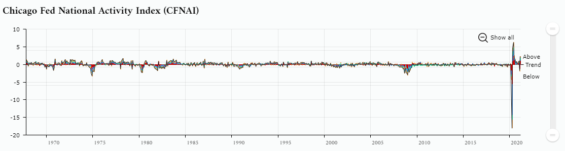 Chicago National Activity Index August Report.