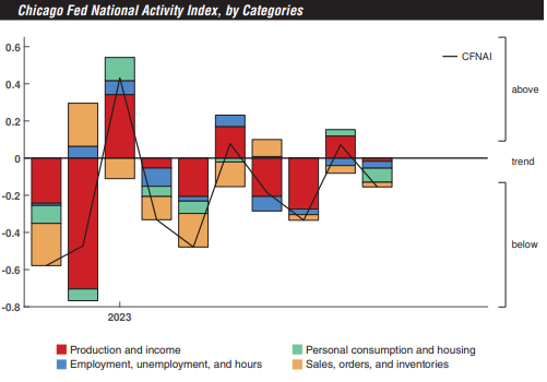 Chicago National Activity Index September Report.
