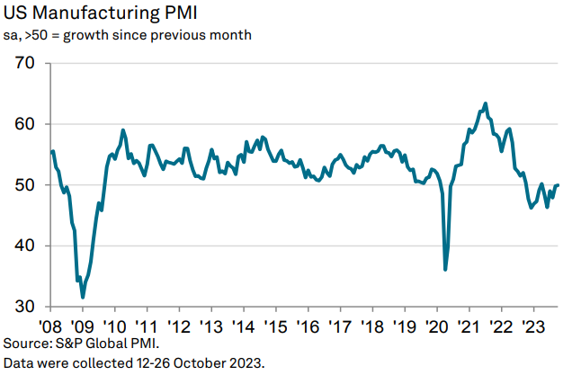 US S&P Manufacturing PMI October 2023 Final Report