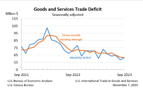 US Trade Balance September 2023 Full Report