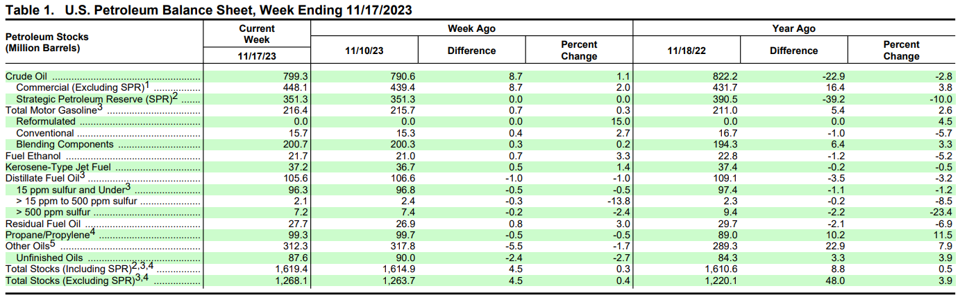 Weekly EIA Inventories Report.