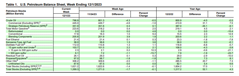 Weekly EIA Inventories Report