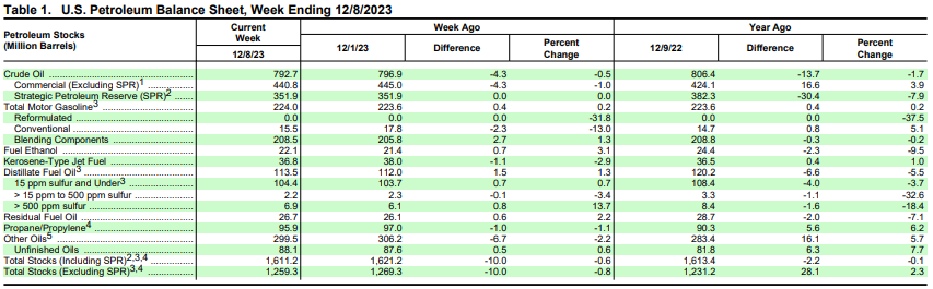 Weekly EIA Inventories Report
