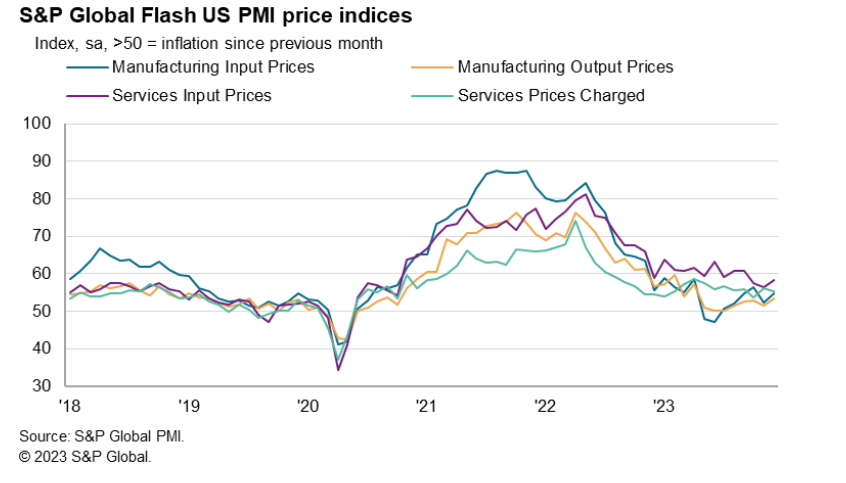 US S&P Flash December PMI Report