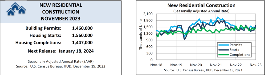 US Housing Starts November 2023 Report.