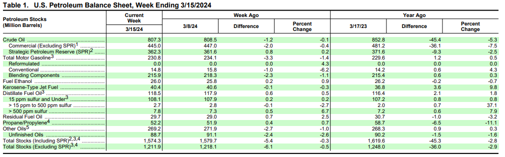US EIA Weekly Petroleum Status Report.
