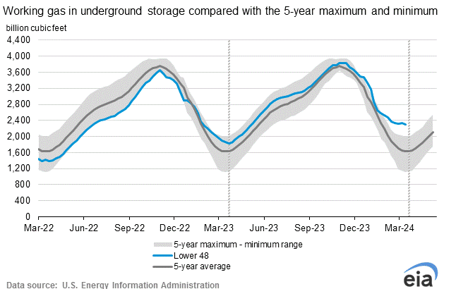 Weekly EIA Natural Gas Report