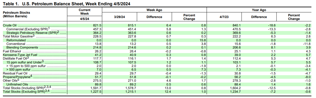 US EIA Weekly Petroleum Report